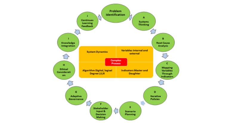 The Dynamic Process Model for Effective Problem-Solving - The Gulf Observer